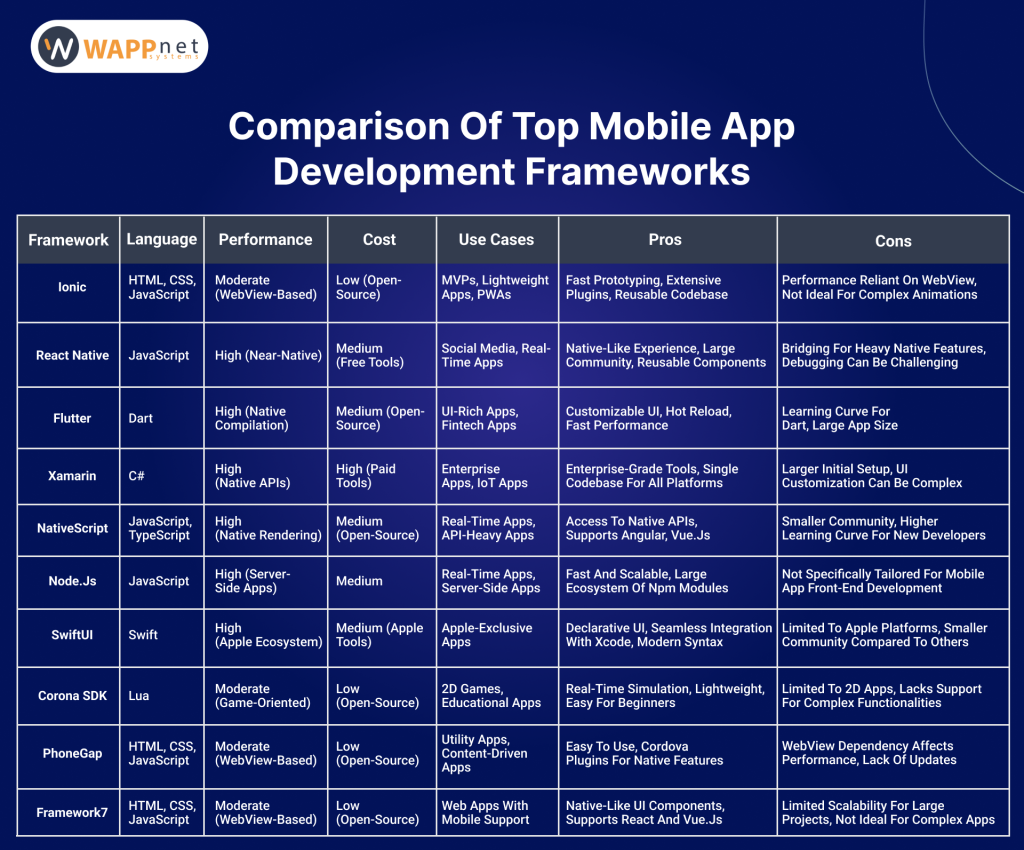 Top Cross Platform App Development Frameworks Wappnet